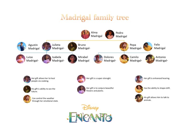 ED92 | 📋 Guide : Madrigal family tree